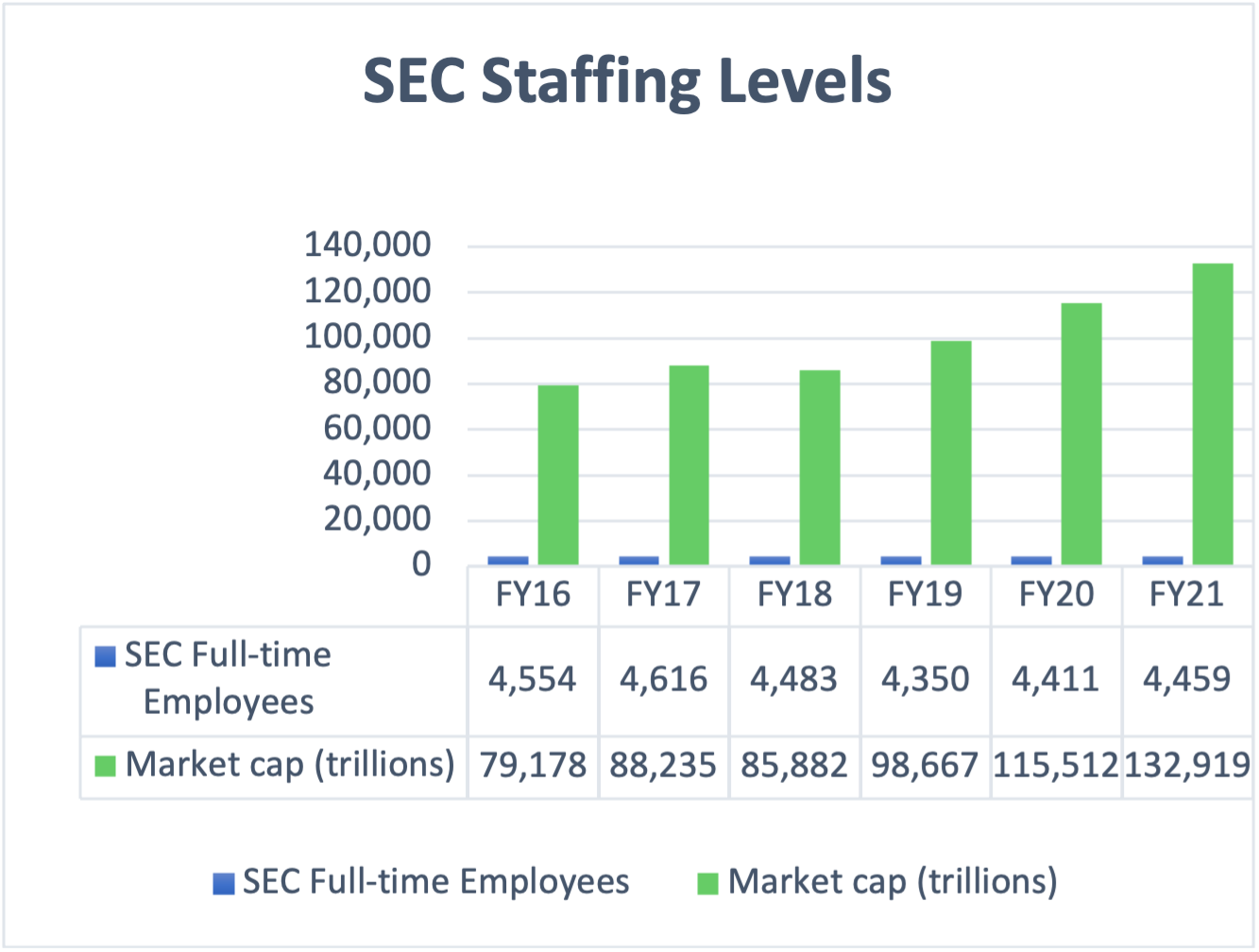 SEC Staffing Levels Have Not Kept Pace with Growth of the Markets ...